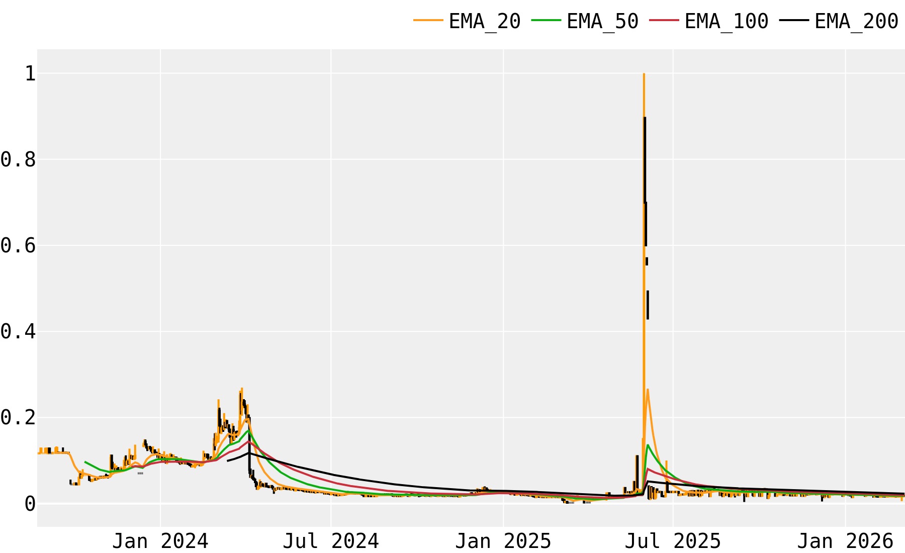 HyperCash HC Экспоненциальные скользящие средние