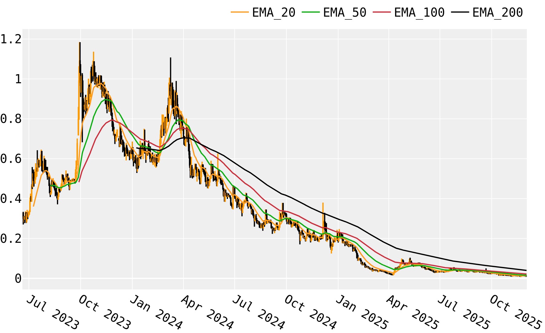 HyperCycle HYPC Exponential moving averages