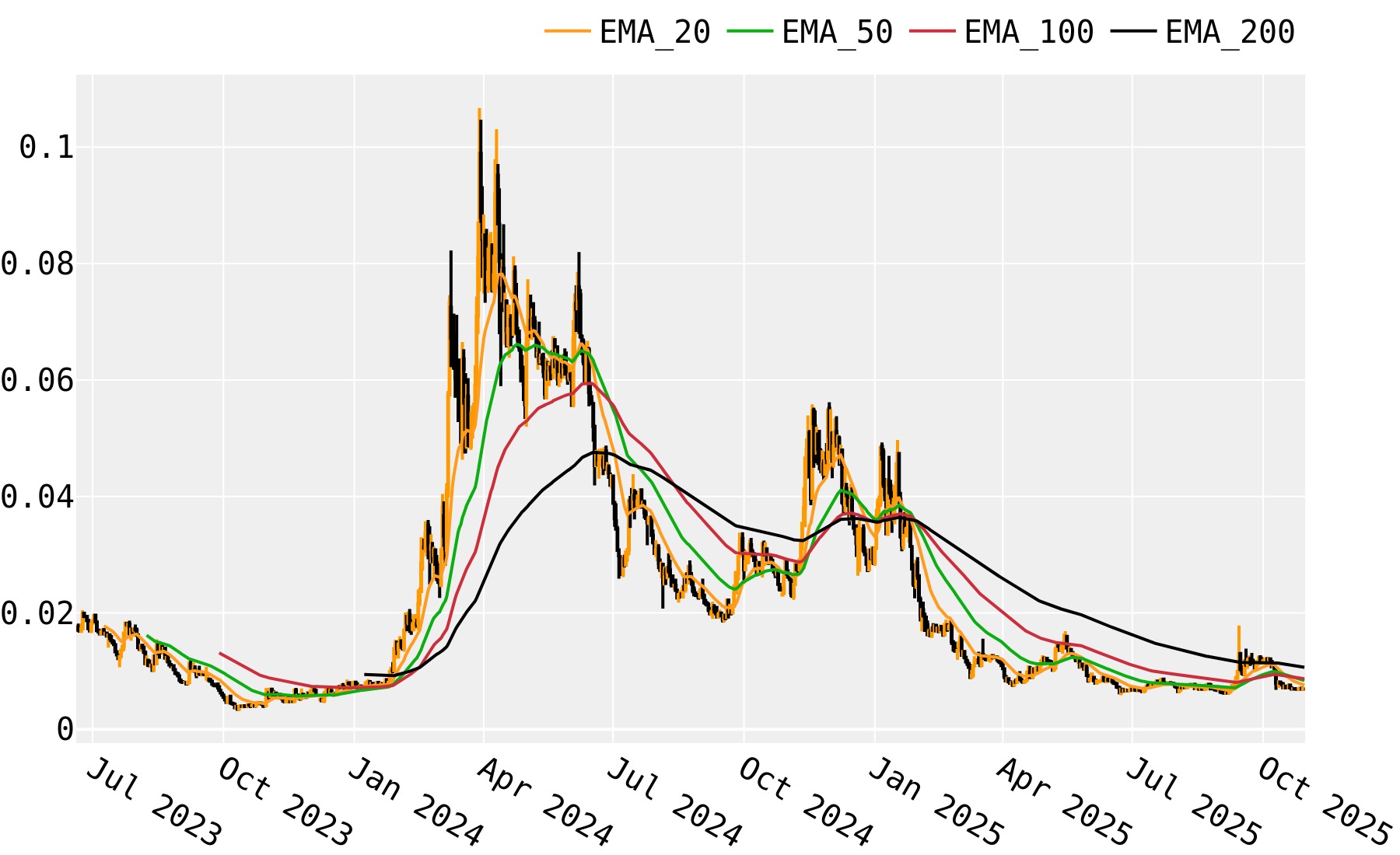 HyperGPT HGPT Экспоненциальные скользящие средние
