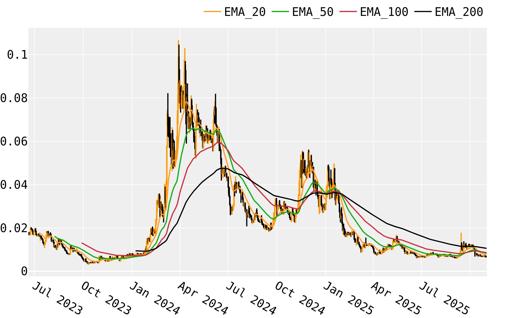 HyperGPT HGPT Exponential moving averages