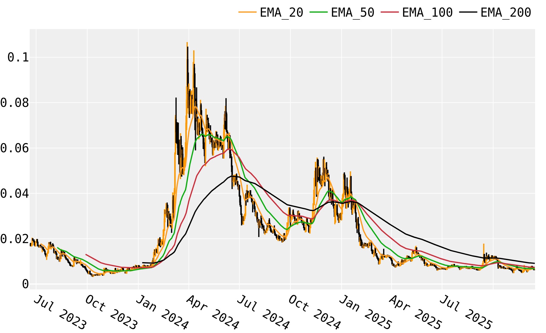 HyperGPT HGPT Экспоненциальные скользящие средние