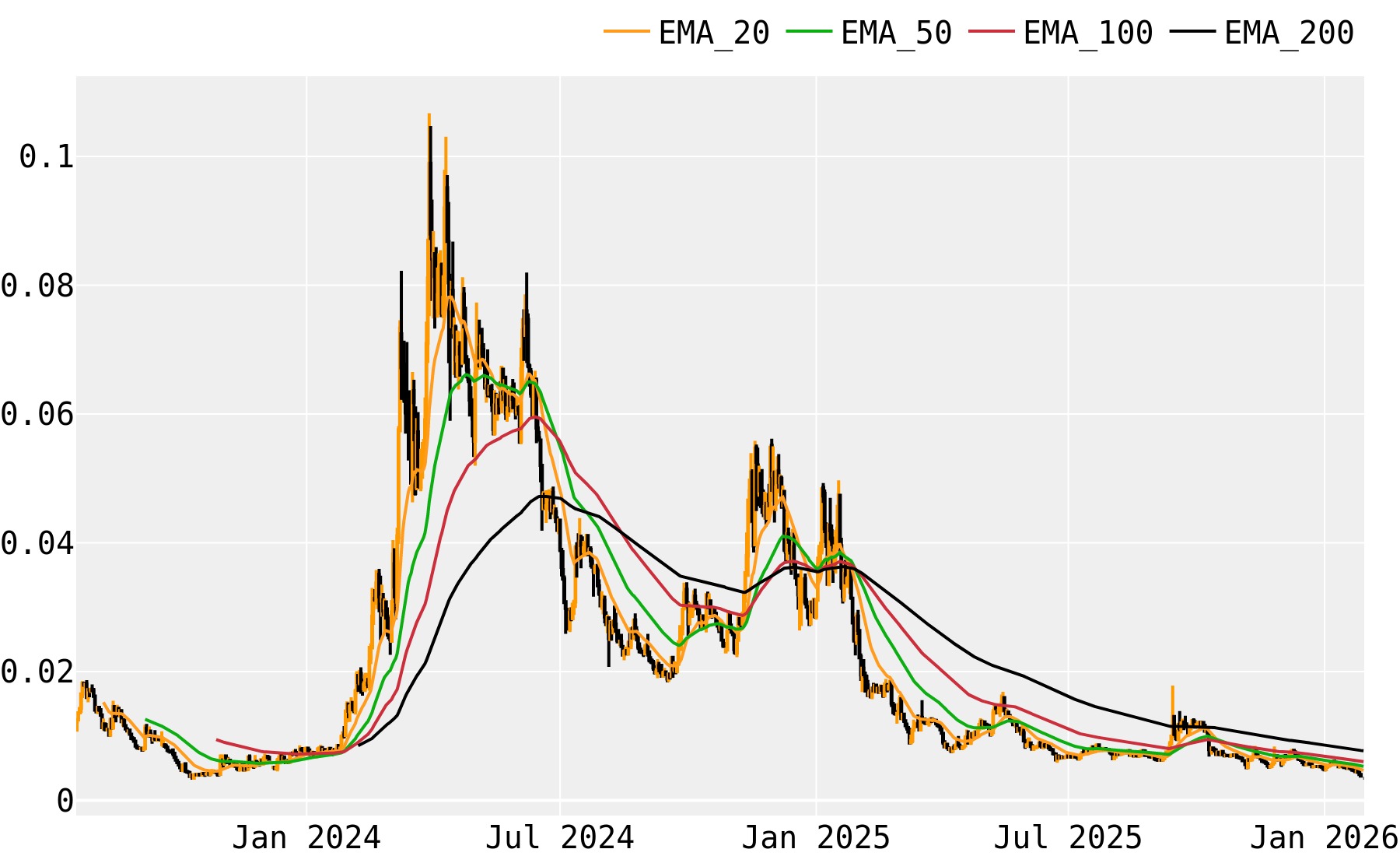 HyperGPT HGPT Экспоненциальные скользящие средние
