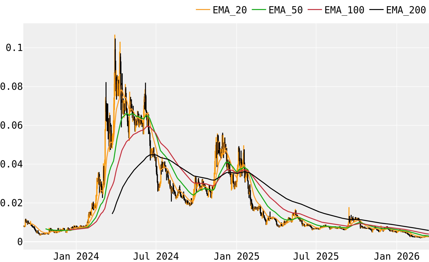 HyperGPT HGPT Экспоненциальные скользящие средние