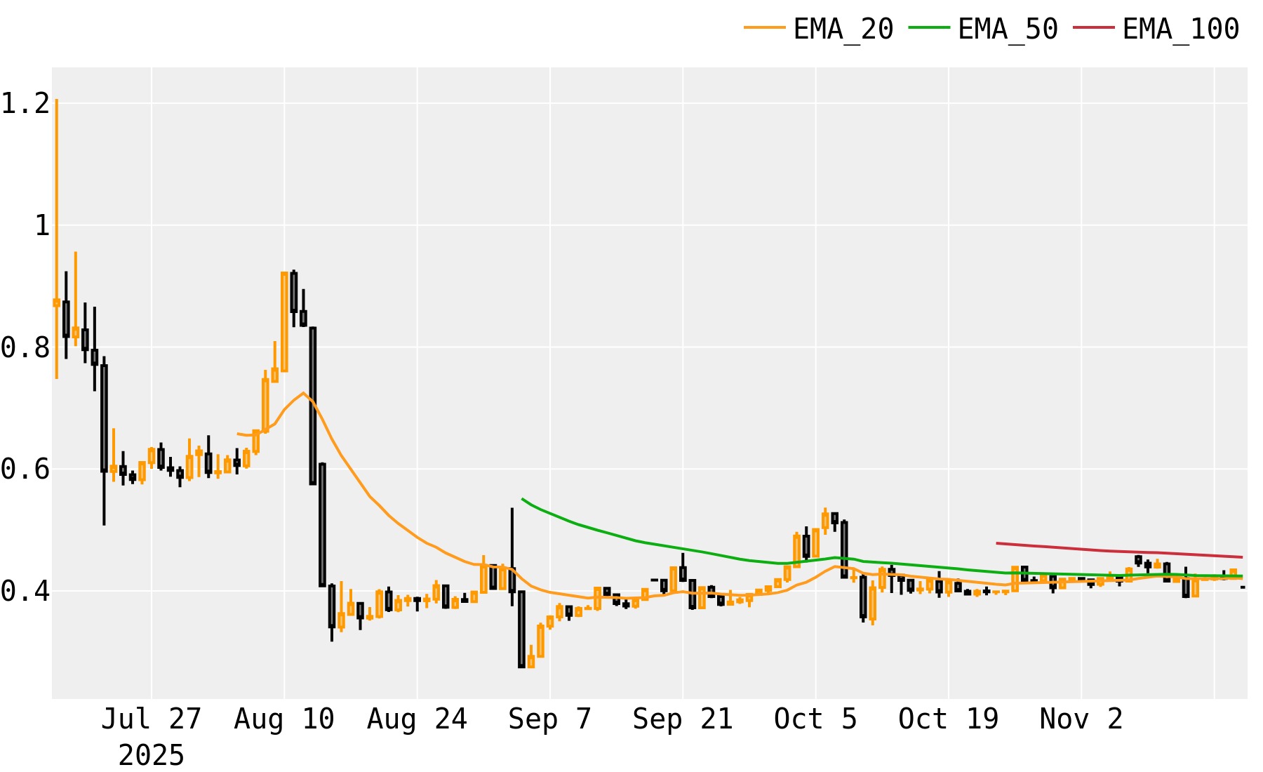 Hyperion RION Exponential moving averages