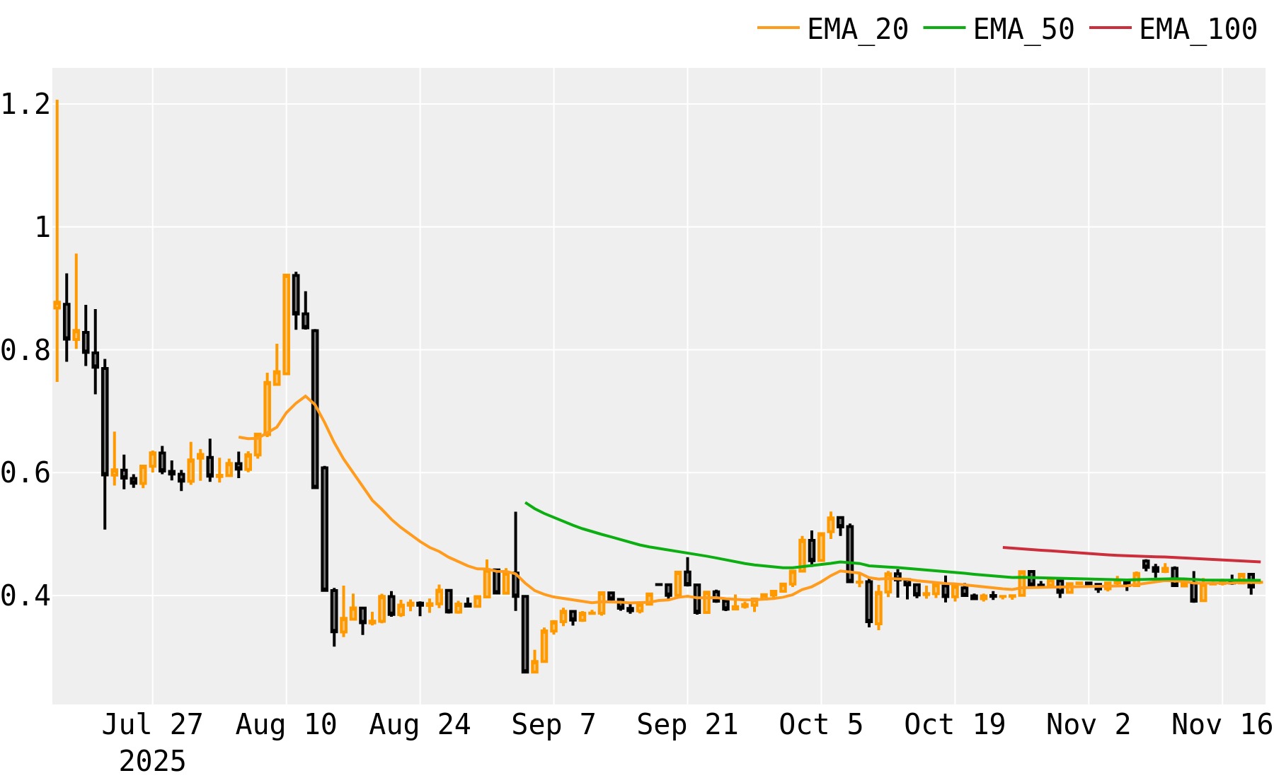 Hyperion RION Exponential moving averages