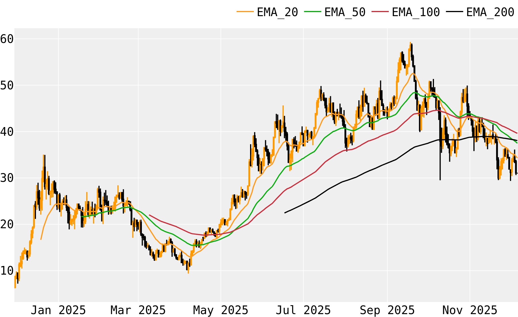 Hyperliquid HYPE Экспоненциальные скользящие средние