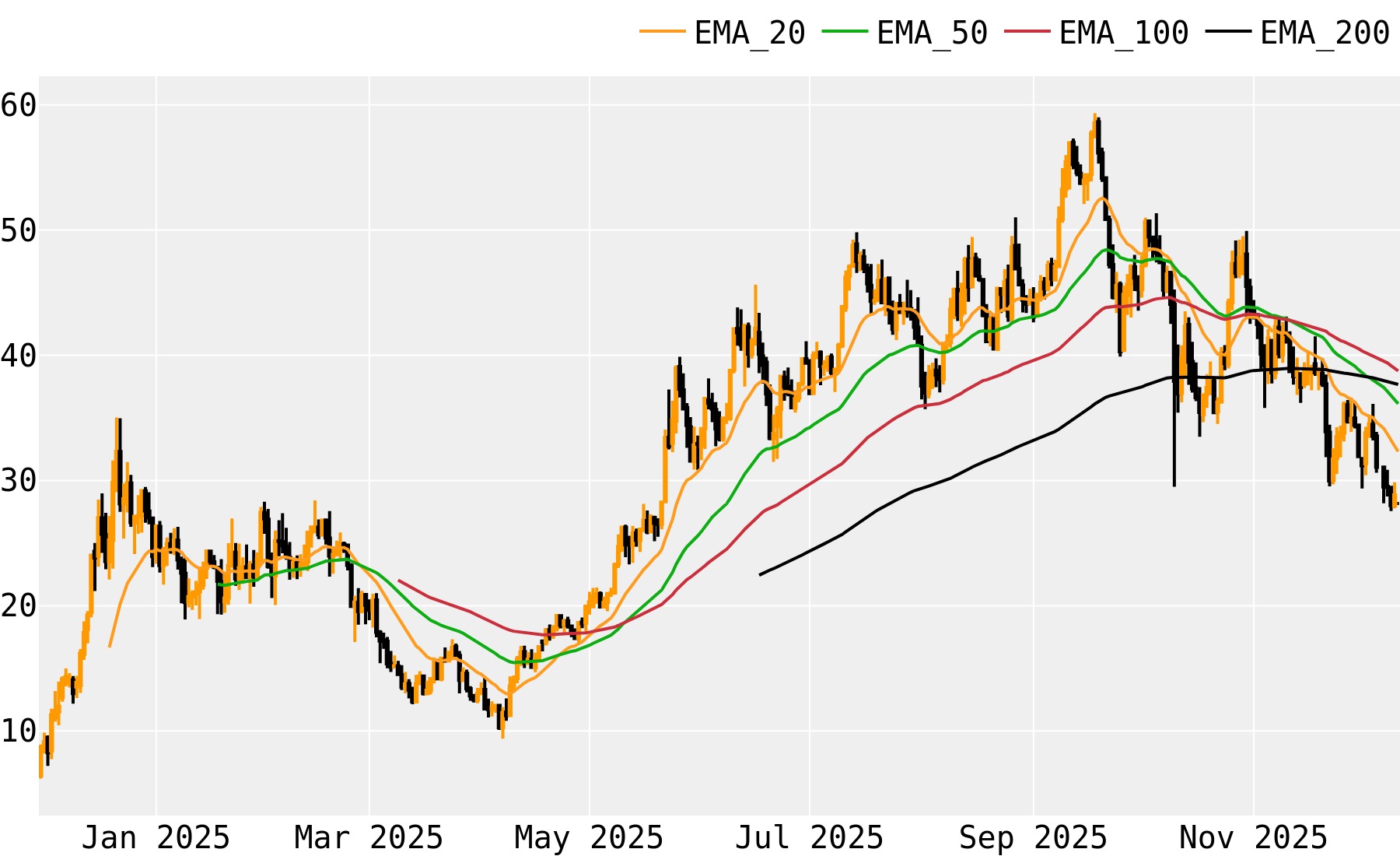 Hyperliquid HYPE Exponential moving averages