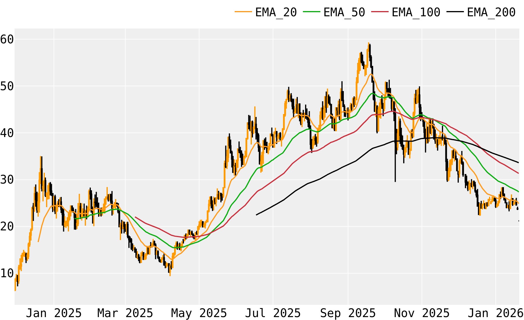 Hyperliquid Üstel Hareketli Ortalamaları