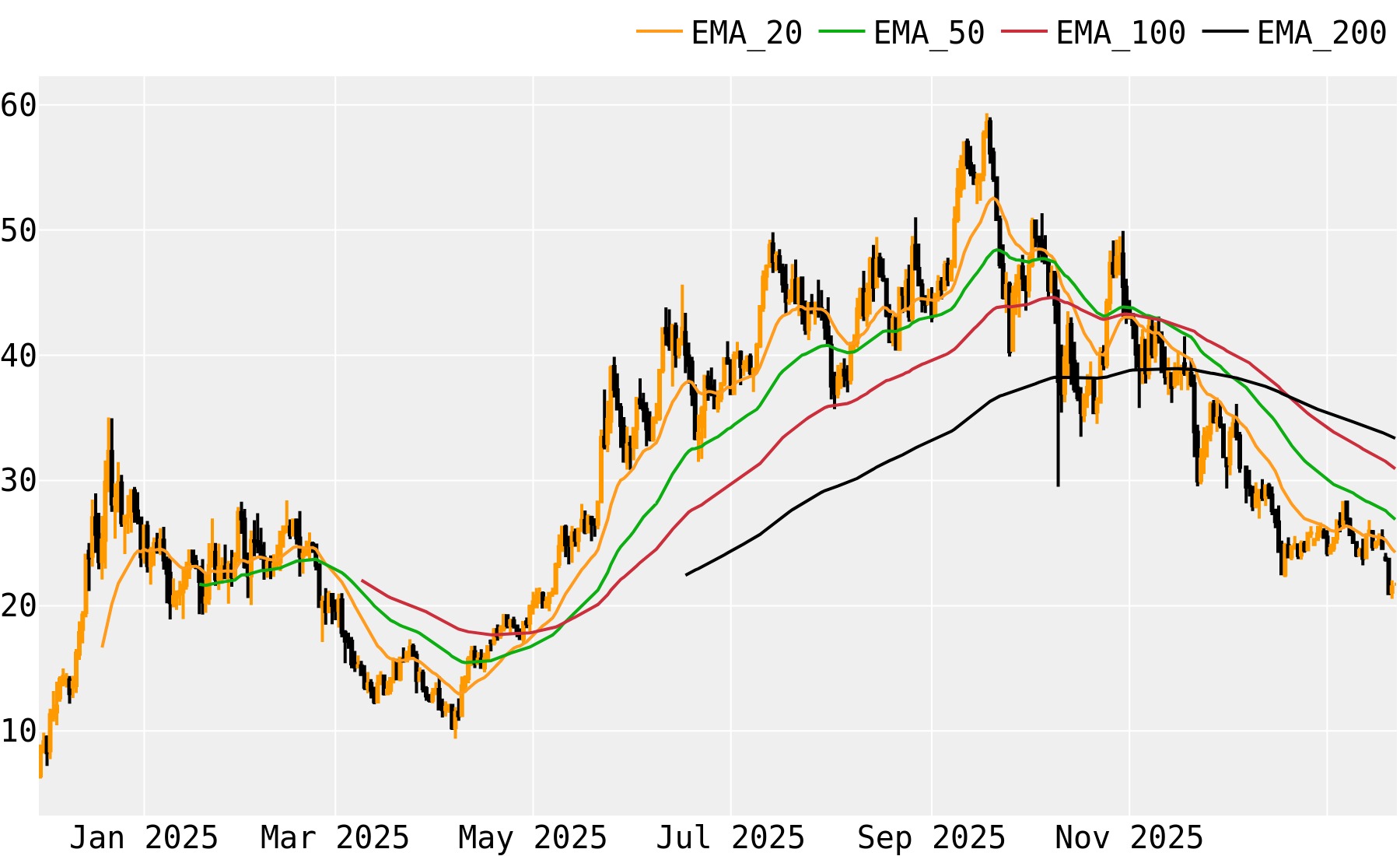 Hyperliquid HYPE Экспоненциальные скользящие средние