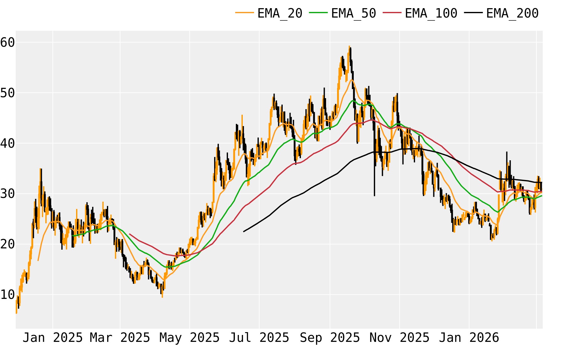 Hyperliquid Üstel Hareketli Ortalamaları