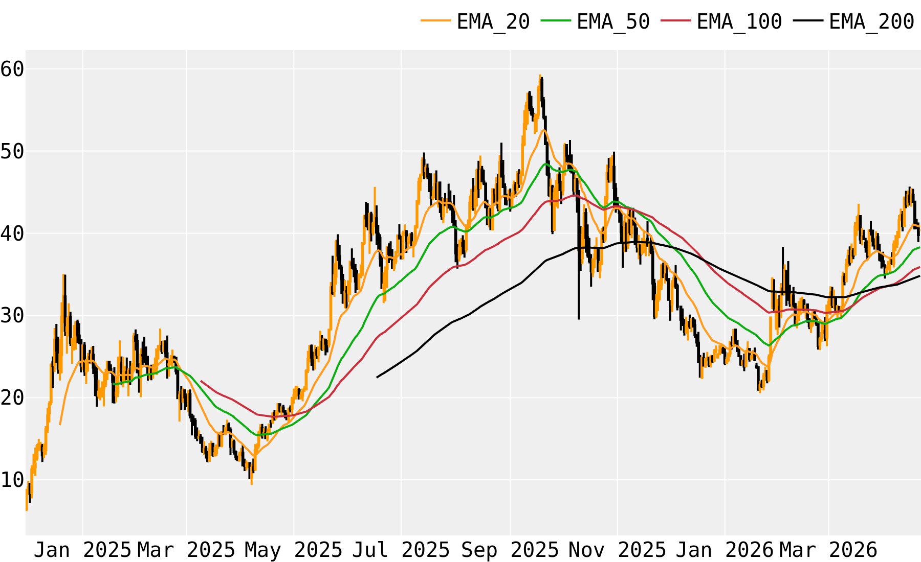 Hyperliquid Üstel Hareketli Ortalamaları