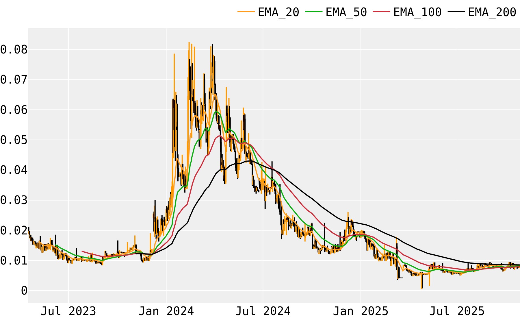 Hypersign Identity Token HID Экспоненциальные скользящие средние