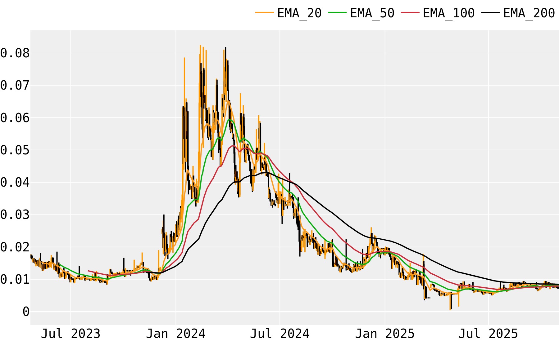 Hypersign Identity Token HID Exponential moving averages