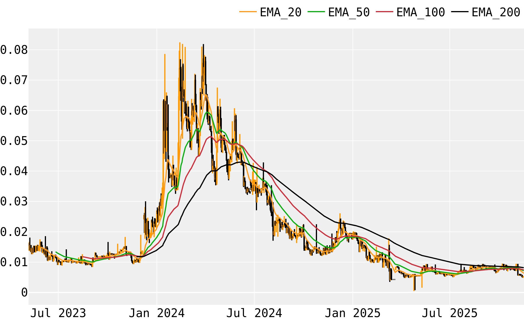 Medias móviles exponenciales de Hypersign Identity Token