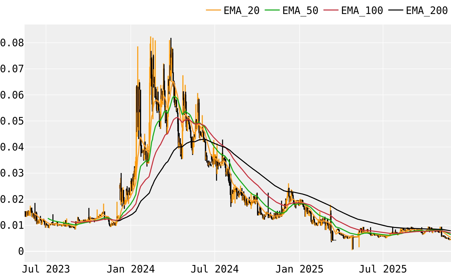 Hypersign Identity Token Exponentiell gleitende Durchschnitte