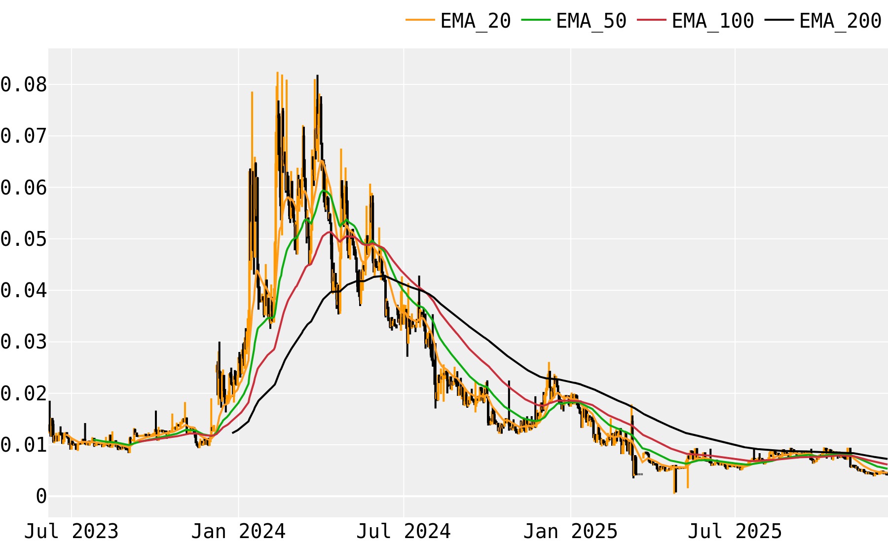 Medias móviles exponenciales de Hypersign Identity Token