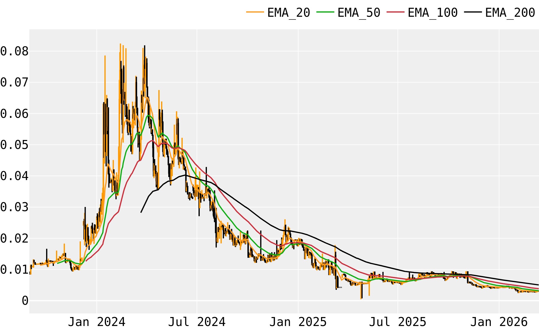 Medias móviles exponenciales de Hypersign Identity Token