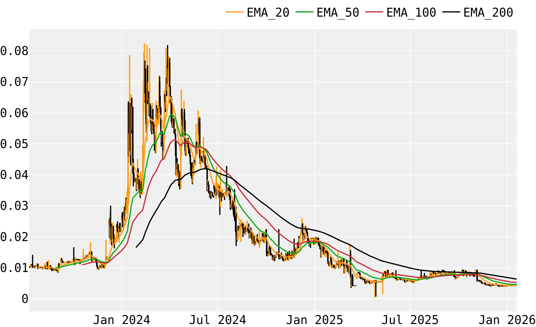 Hypersign Identity Token Üstel Hareketli Ortalamaları