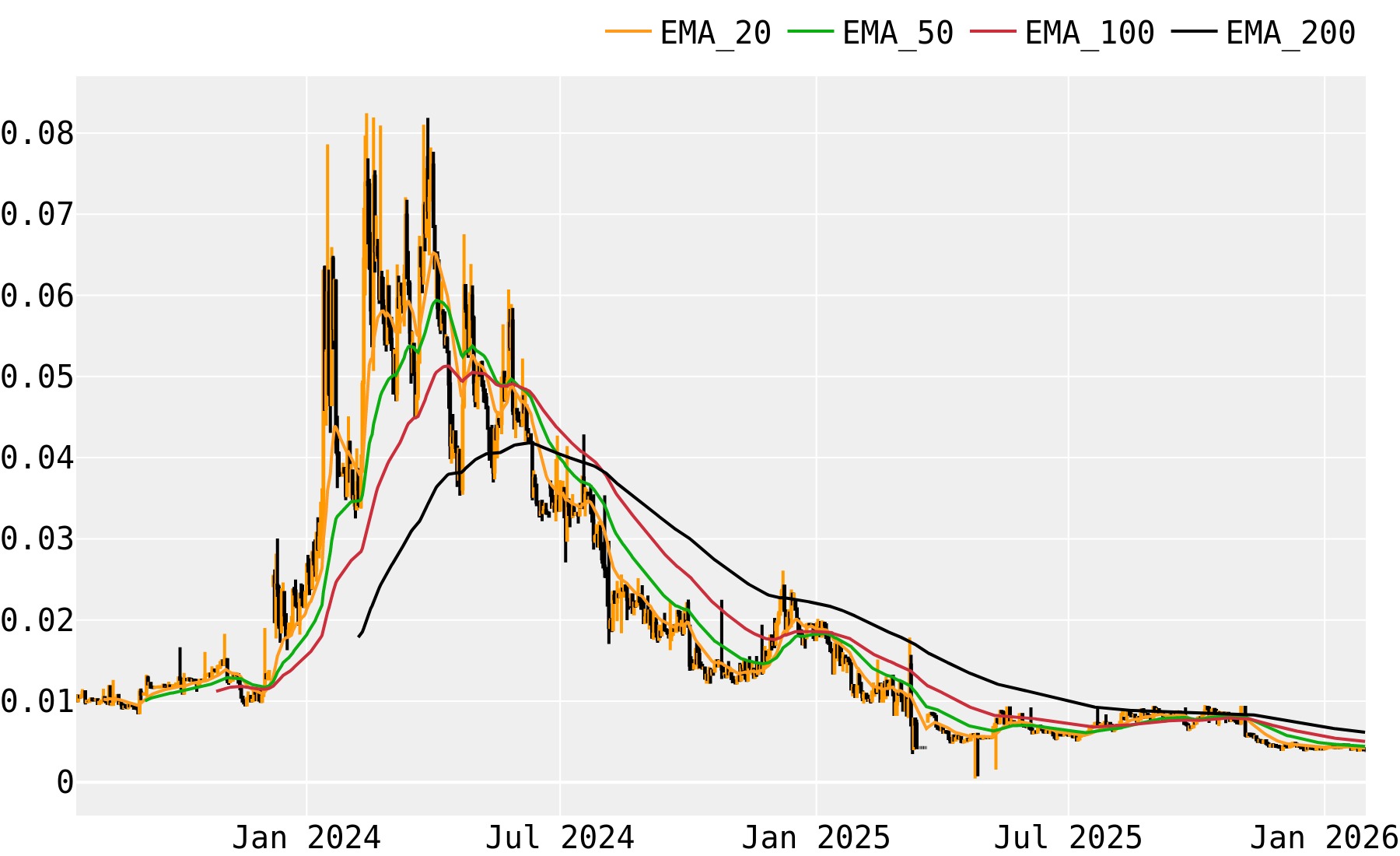 Medias móviles exponenciales de Hypersign Identity Token