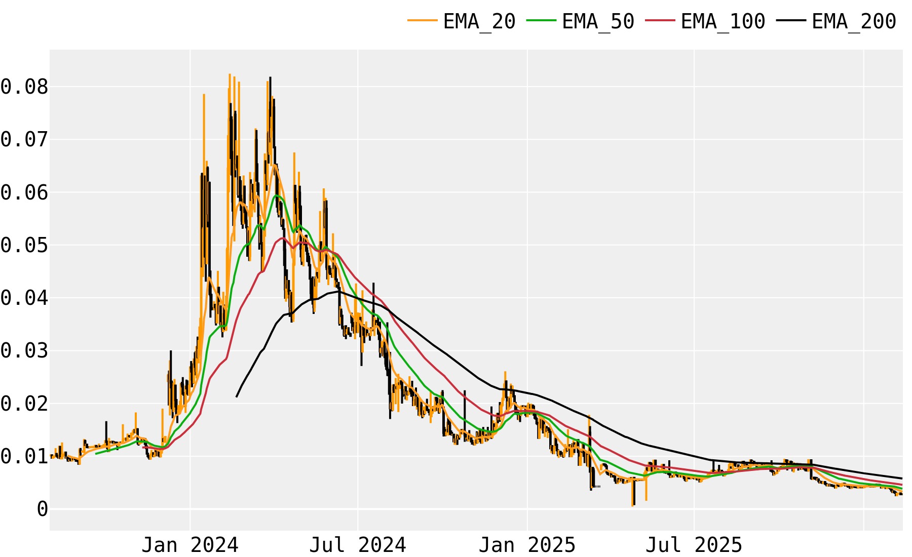 Medias móviles exponenciales de Hypersign Identity Token