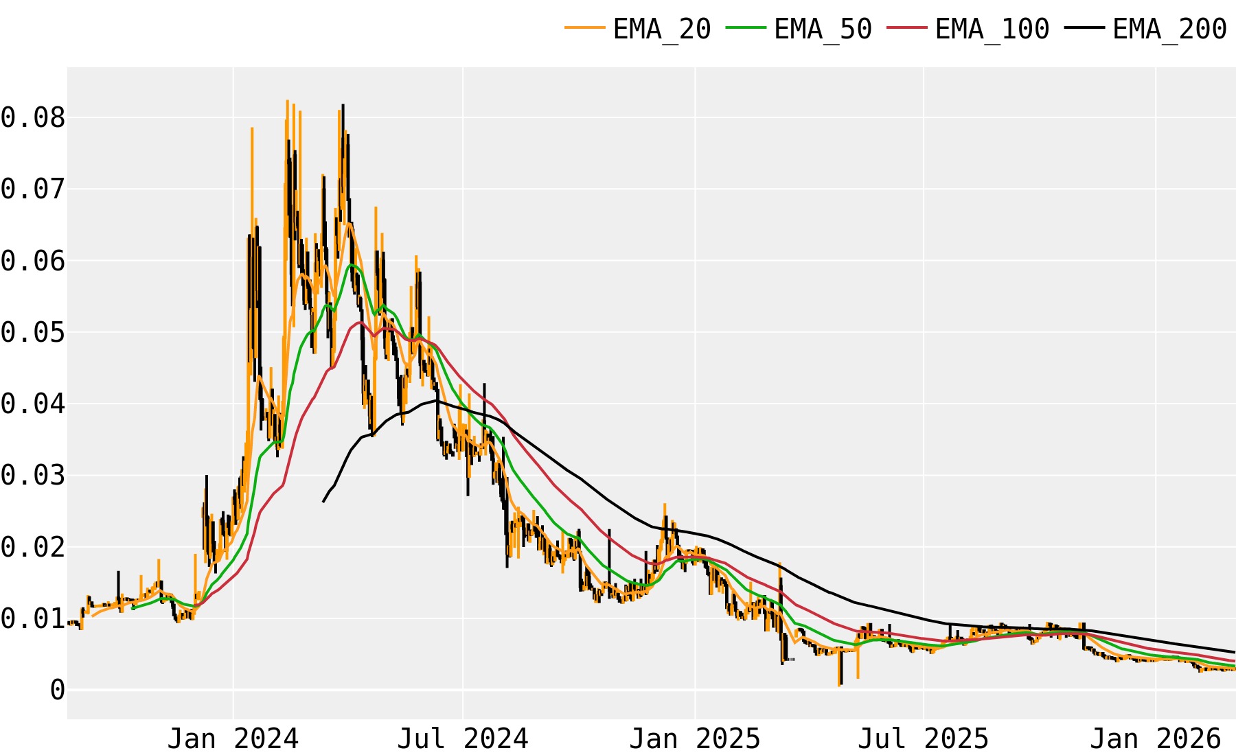 Hypersign Identity Token HID Экспоненциальные скользящие средние