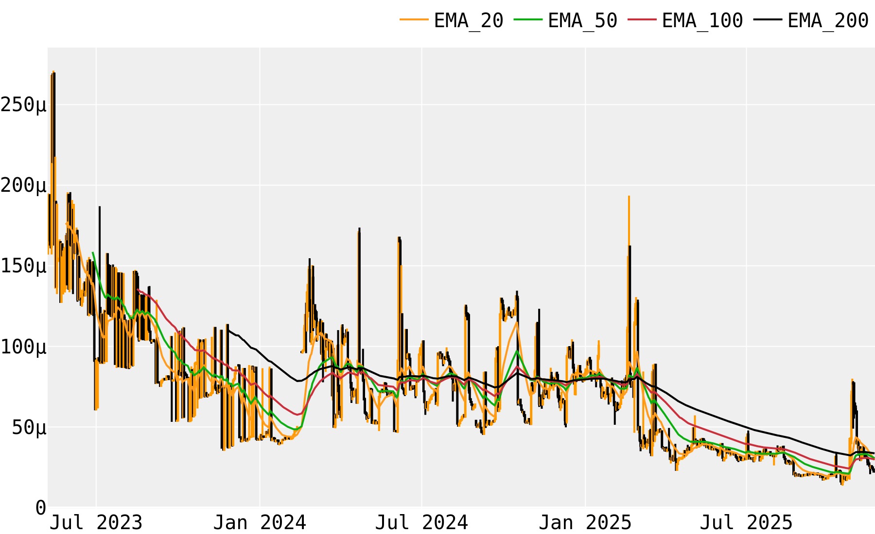HyperStake HYP Exponential moving averages