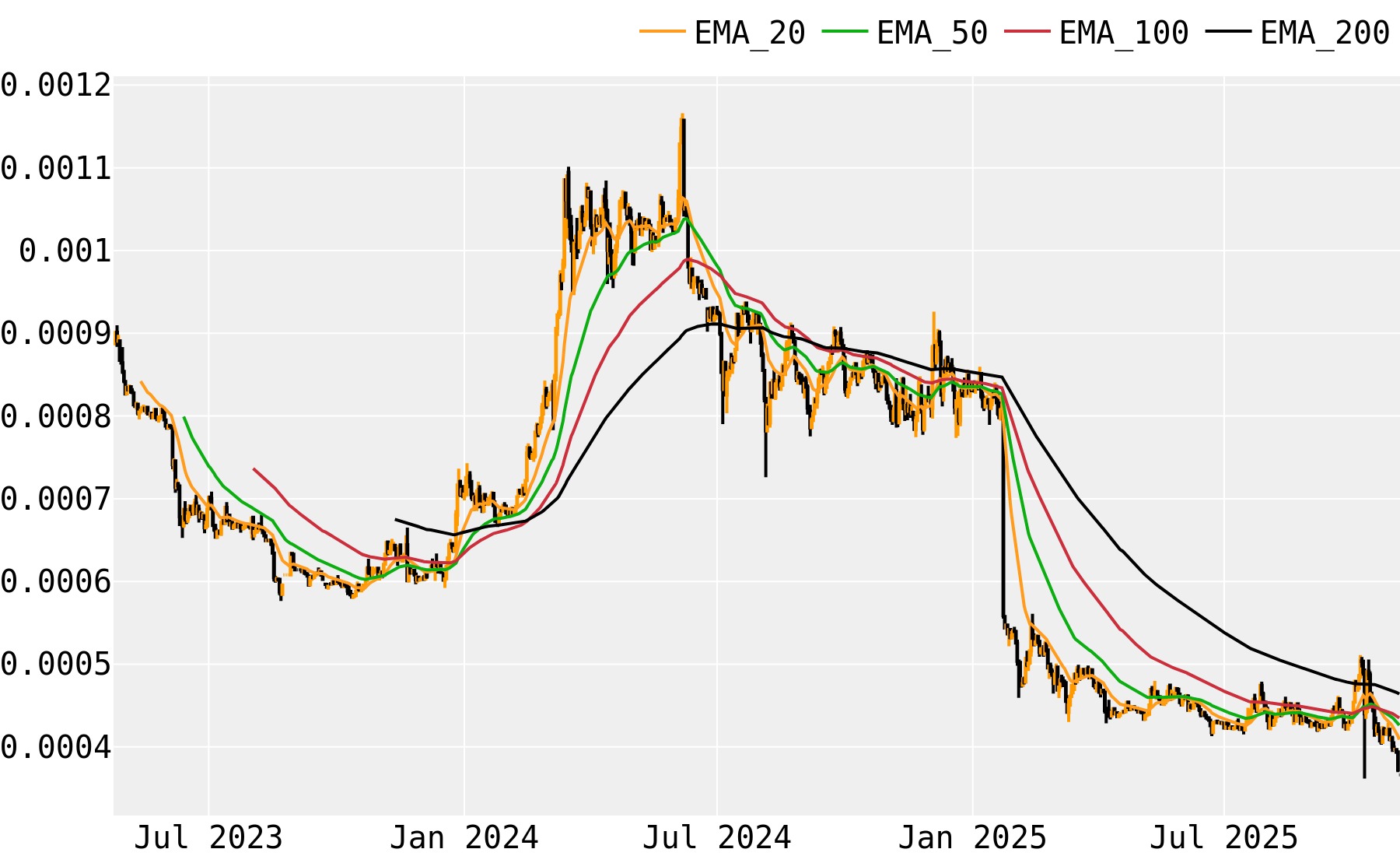 HyruleSwap RUPEE Exponential moving averages