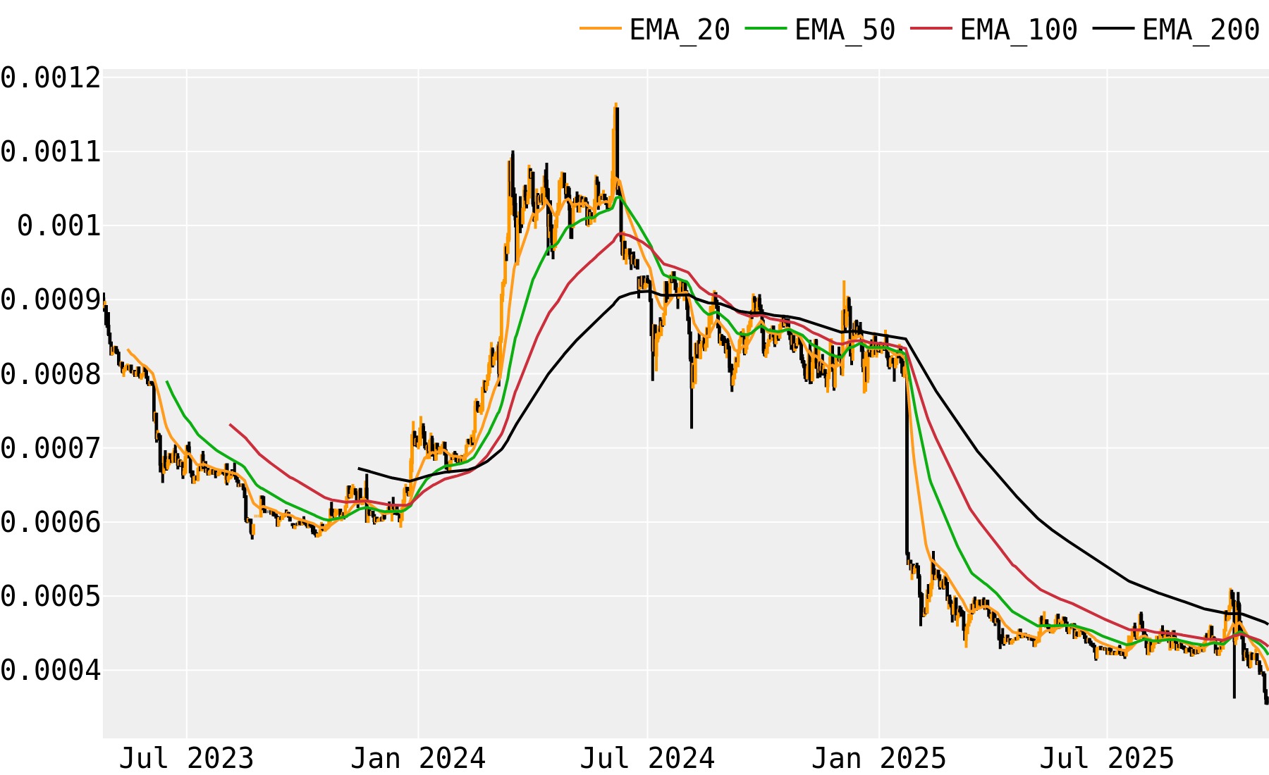 HyruleSwap RUPEE Exponential moving averages