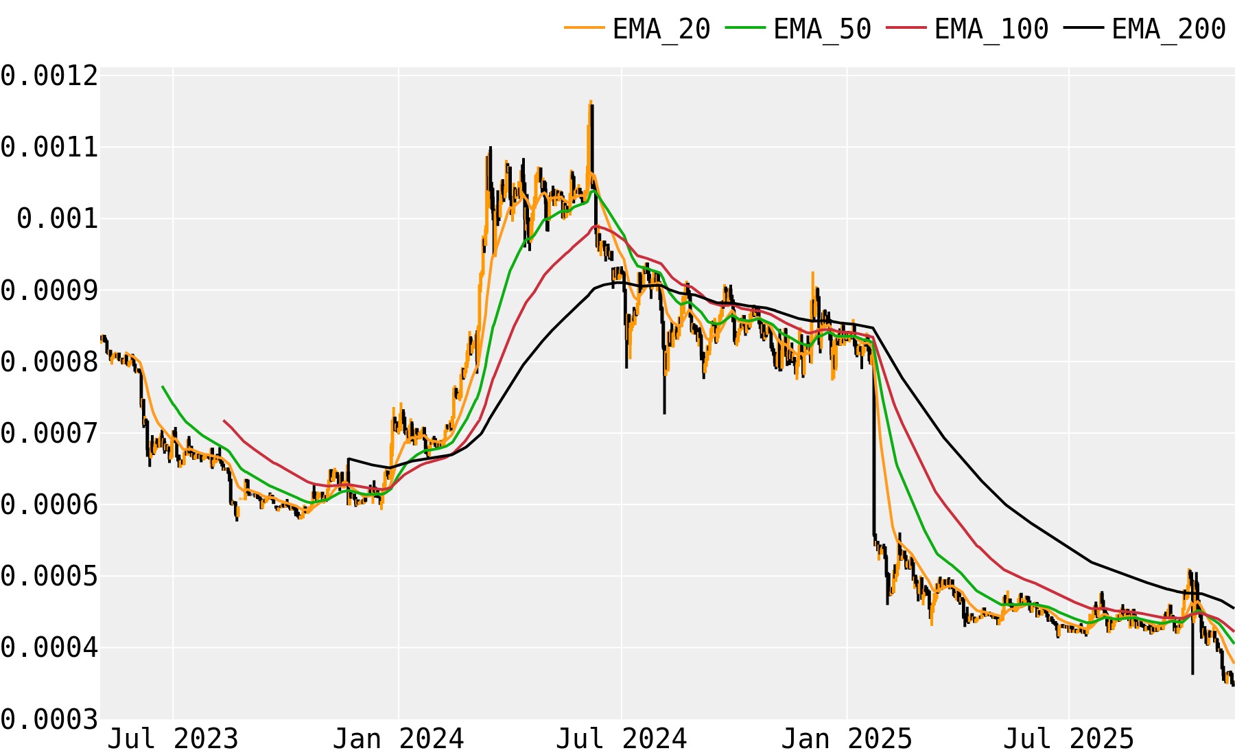 HyruleSwap RUPEE Exponential moving averages