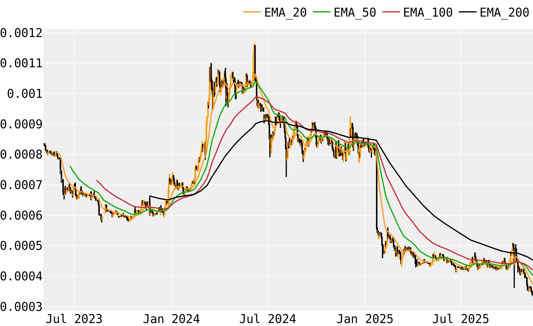 HyruleSwap RUPEE Exponential moving averages