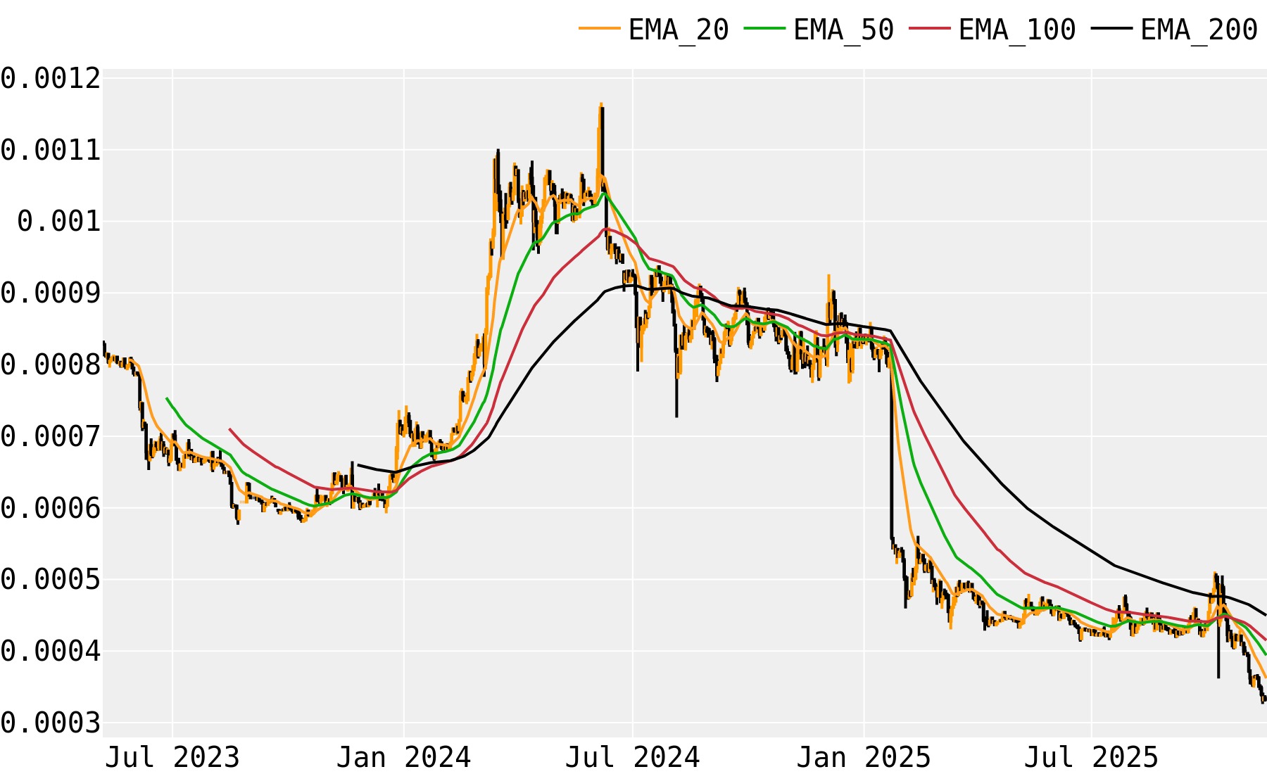 HyruleSwap RUPEE Exponential moving averages