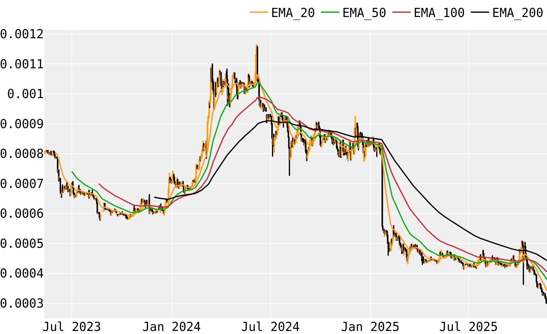 HyruleSwap RUPEE Exponential moving averages