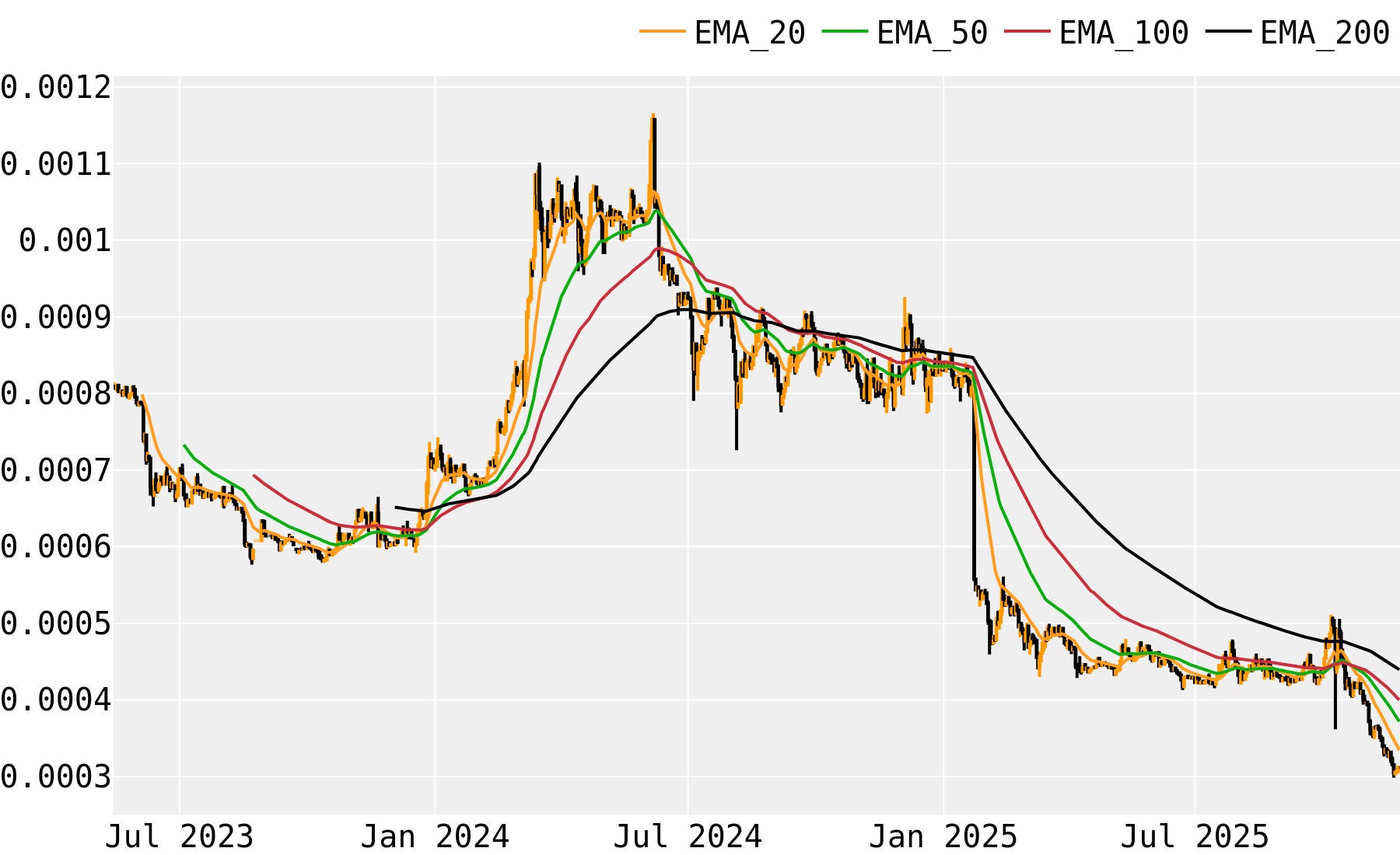 HyruleSwap RUPEE Exponential moving averages