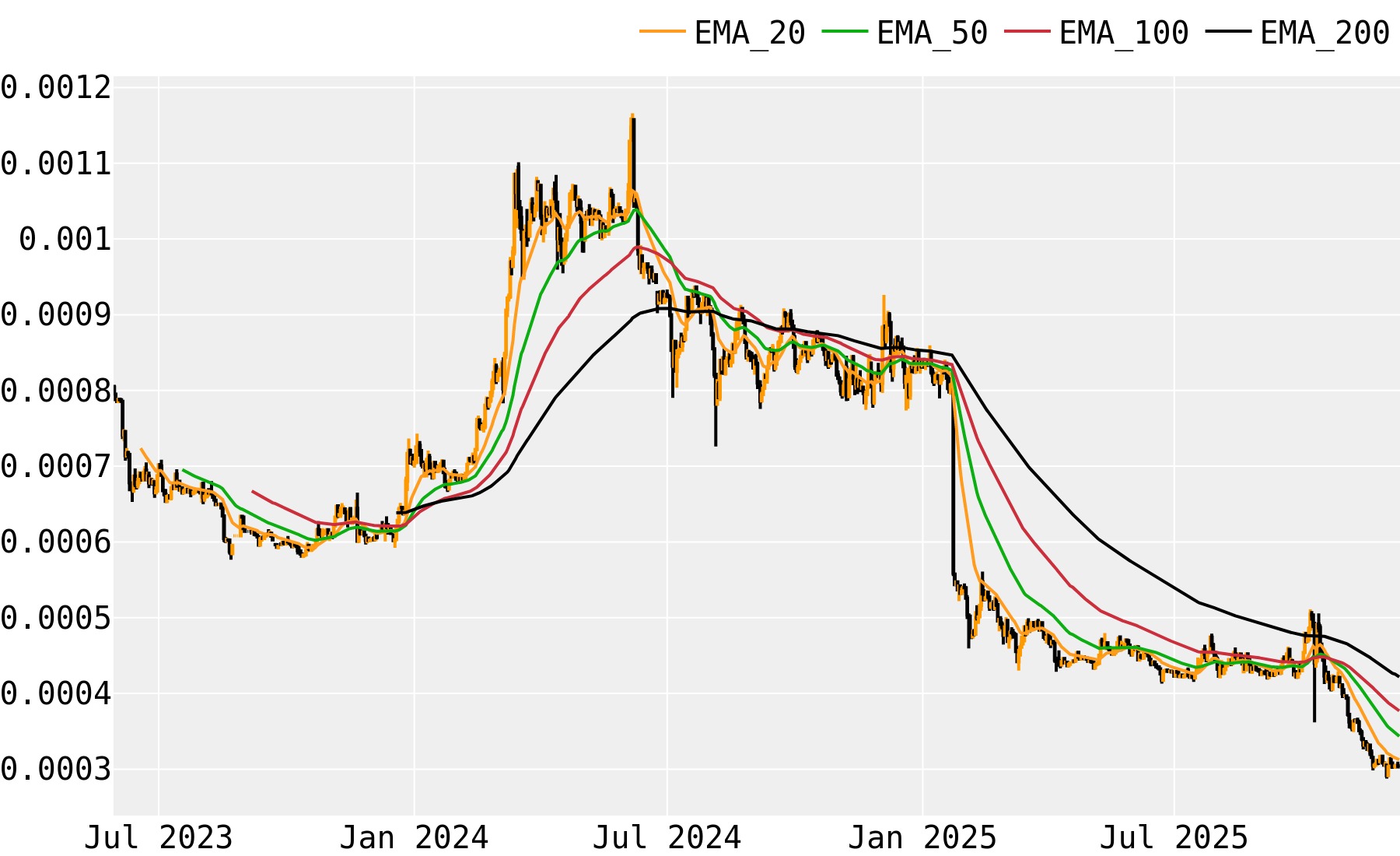 HyruleSwap RUPEE Exponential moving averages