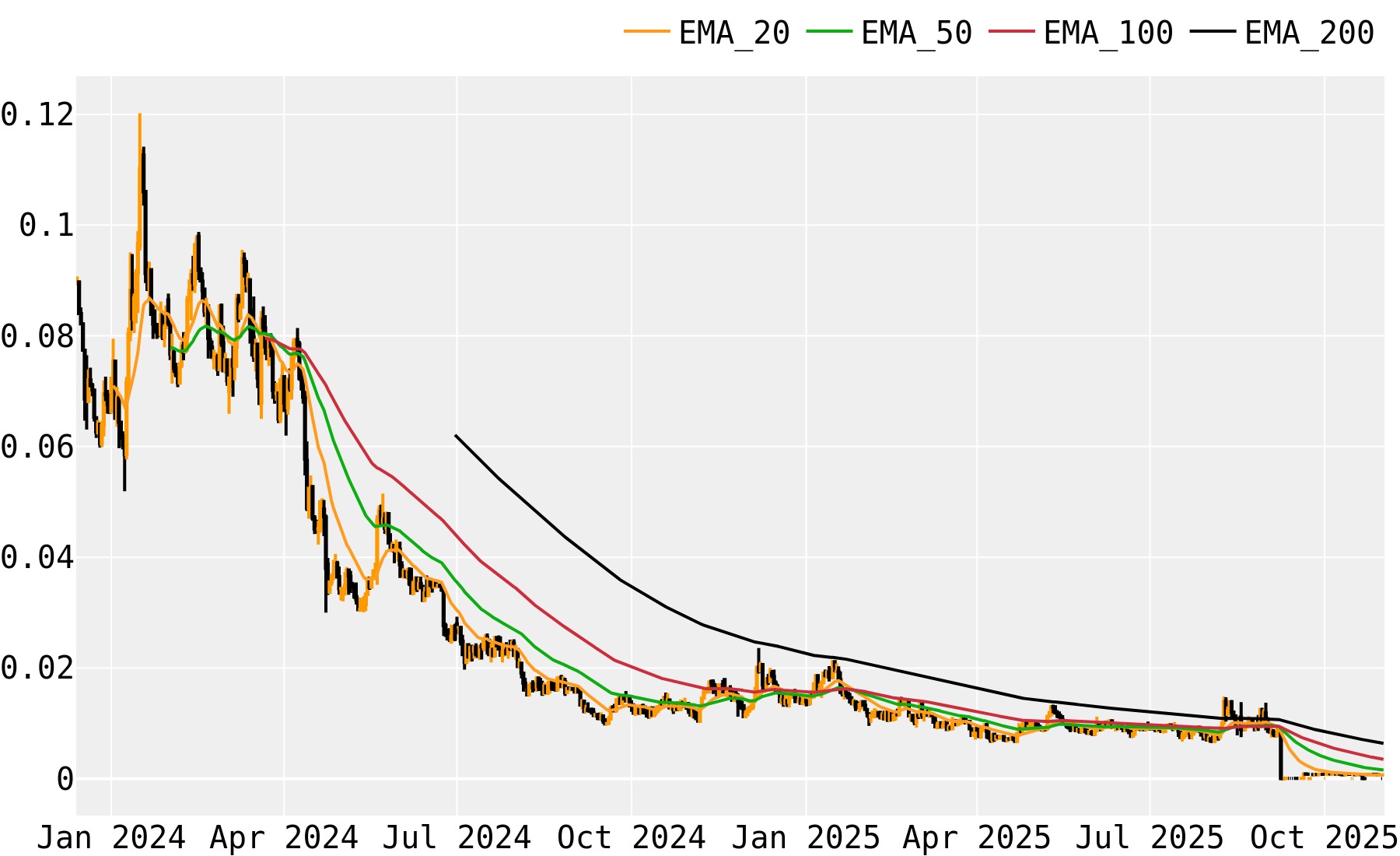 Hytopia TOPIA Exponential moving averages