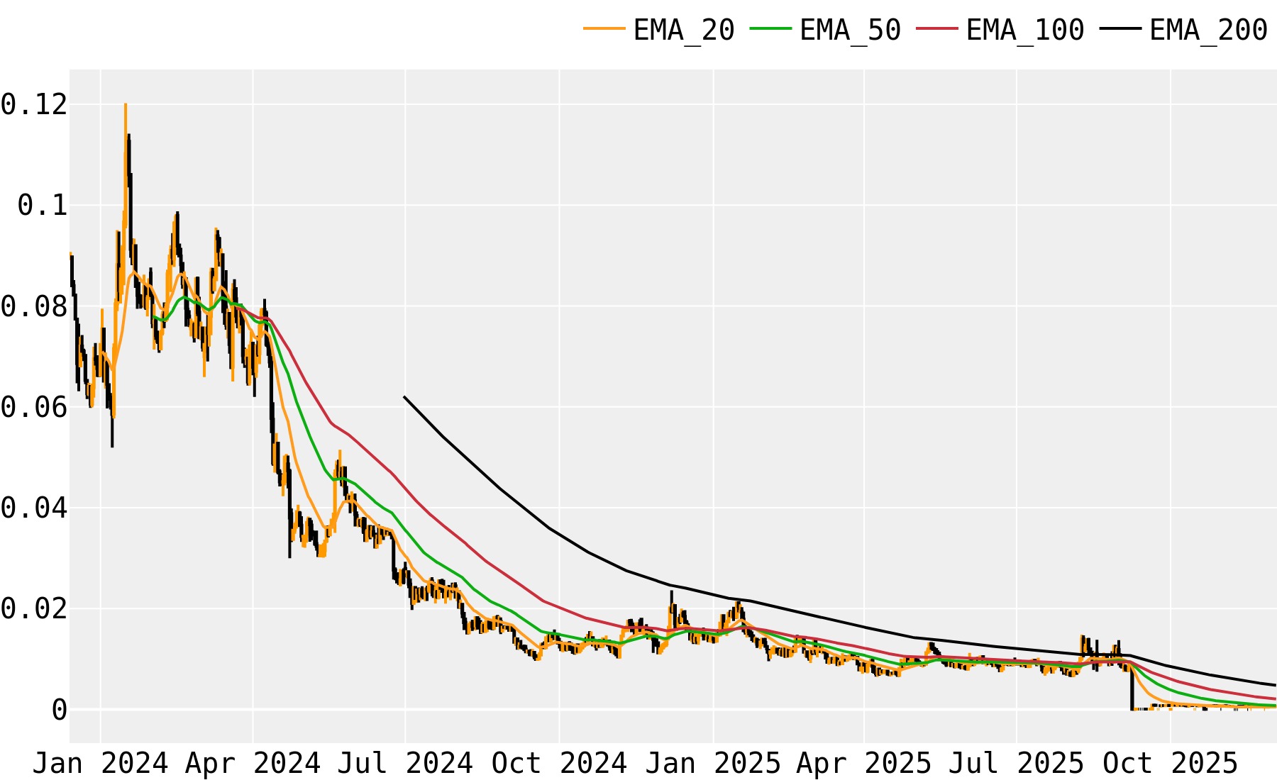 Hytopia Exponentiell gleitende Durchschnitte
