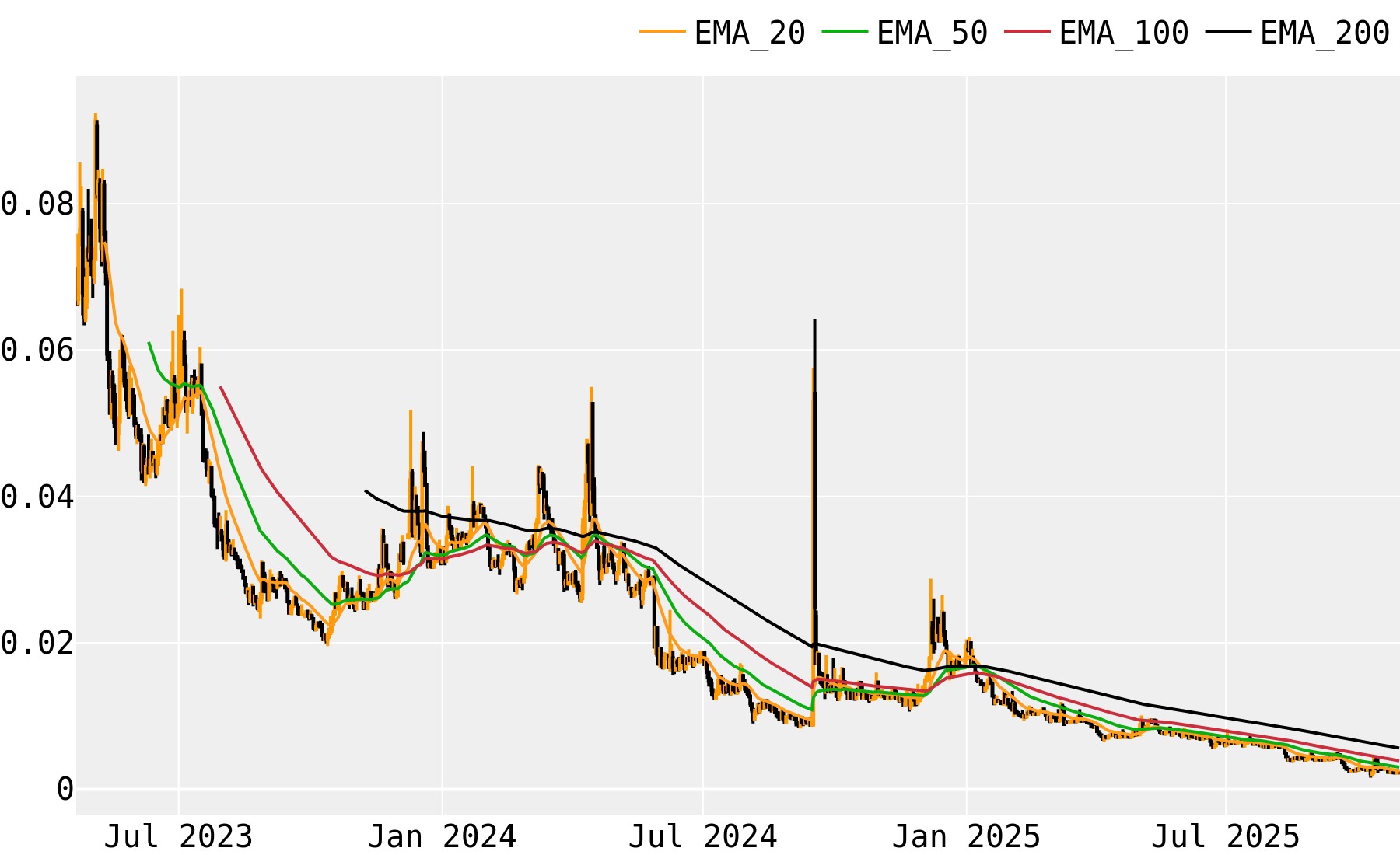 Medias móviles exponenciales de Hyve
