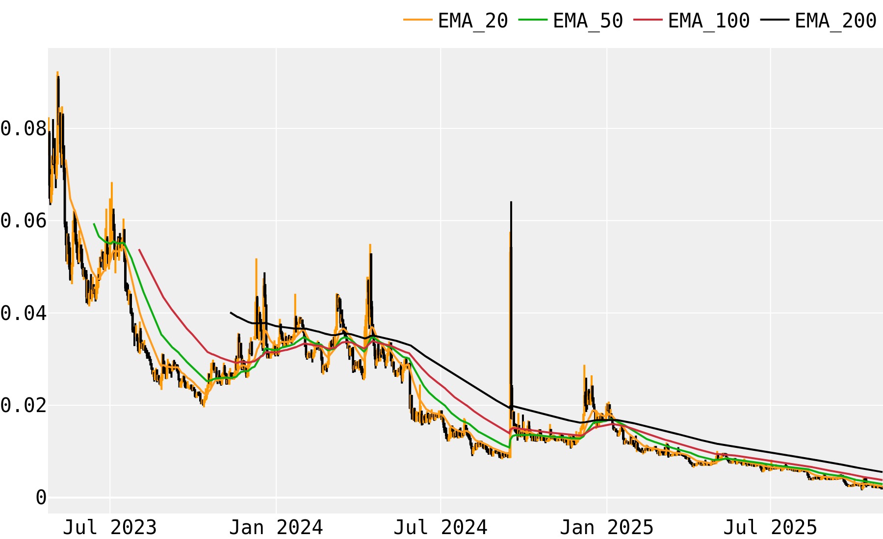 Hyve Üstel Hareketli Ortalamaları