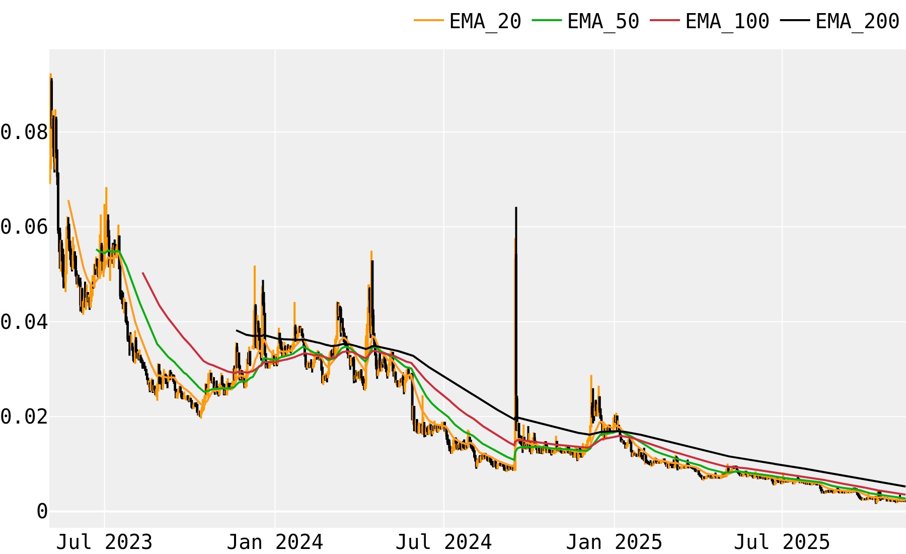 Hyve HYVE Exponential moving averages