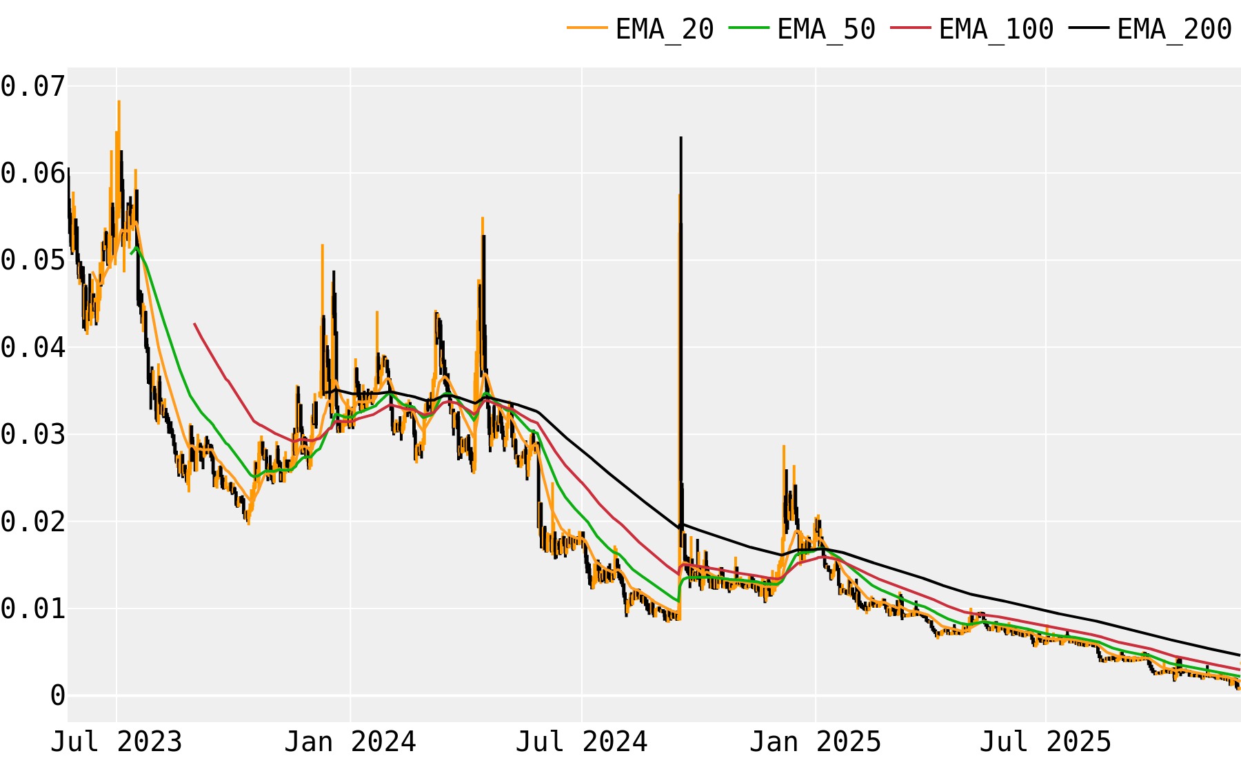Hyve HYVE Exponential moving averages