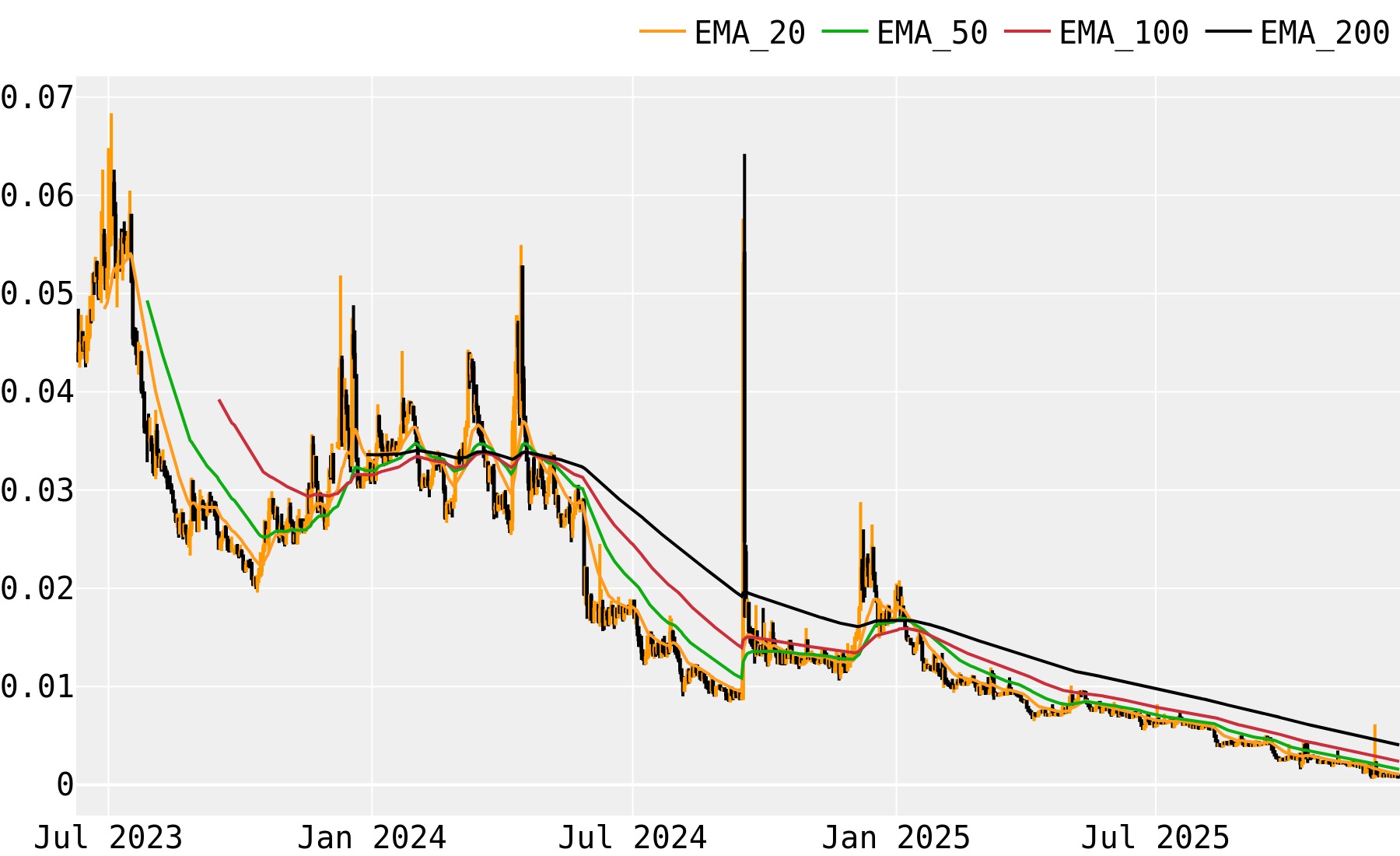 Hyve HYVE Экспоненциальные скользящие средние