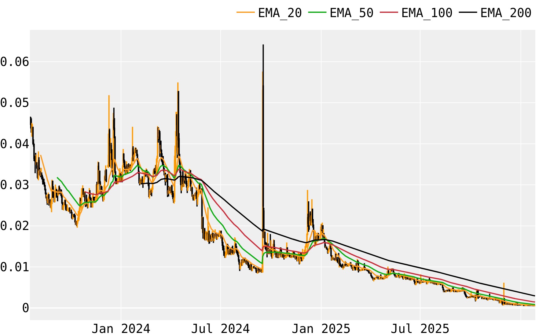Medias móviles exponenciales de Hyve