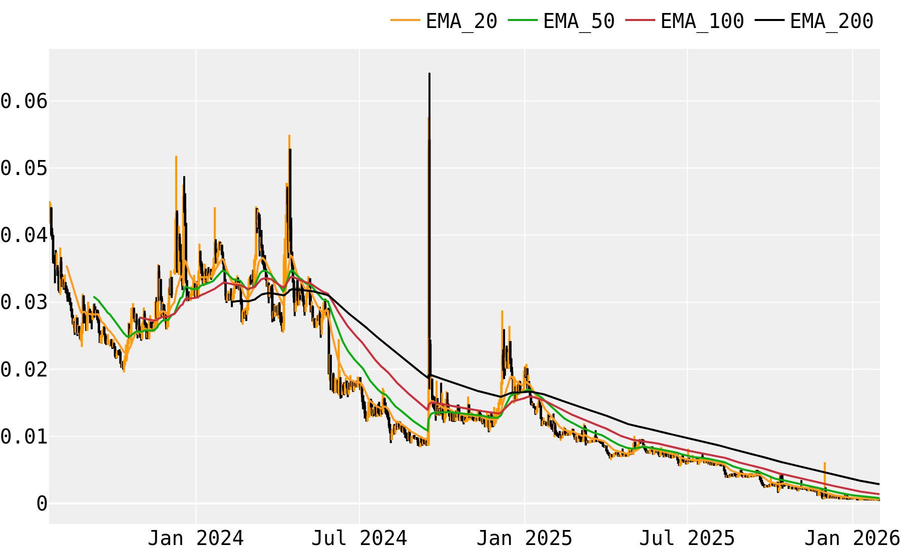 Hyve Üstel Hareketli Ortalamaları