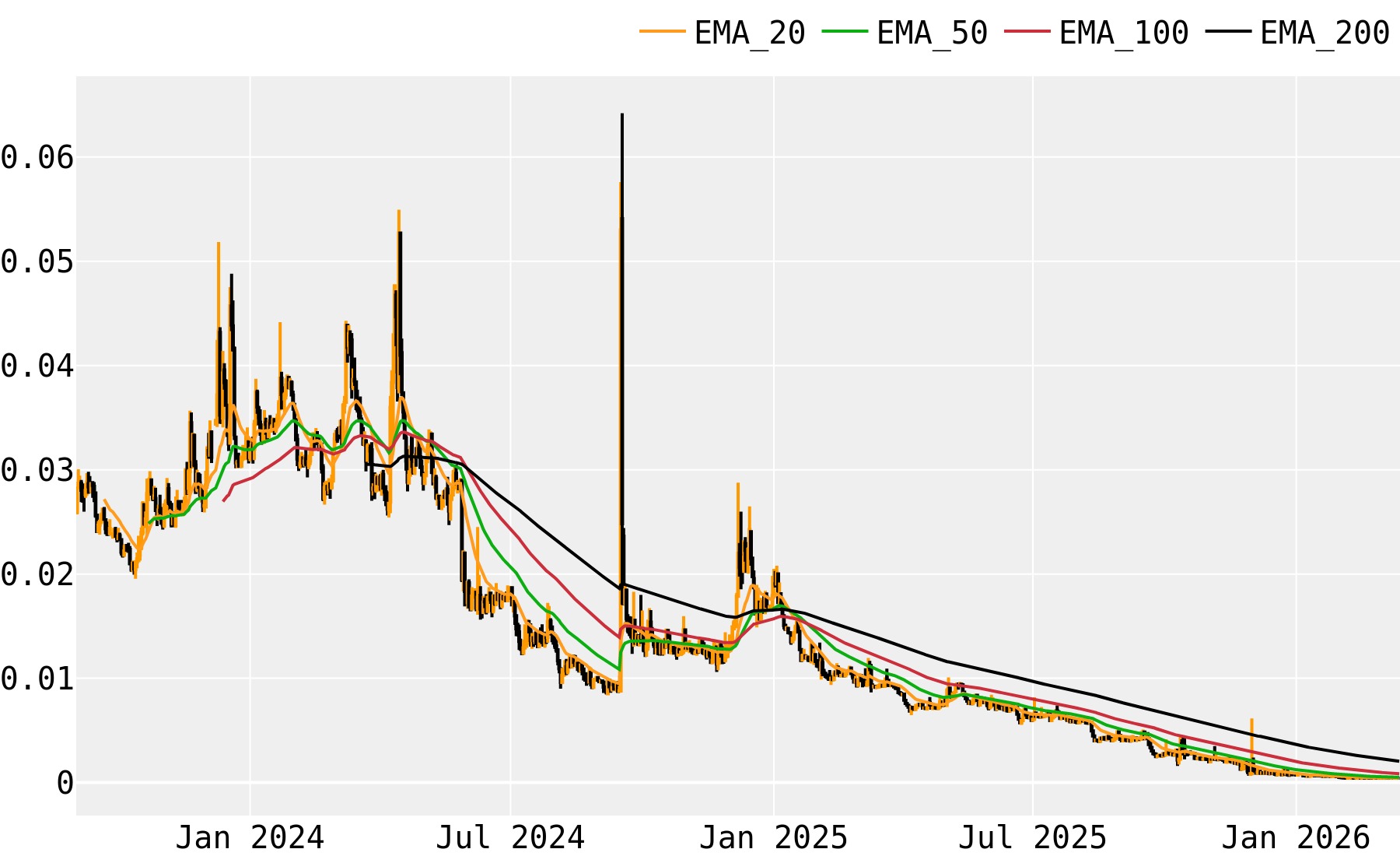 Hyve Üstel Hareketli Ortalamaları