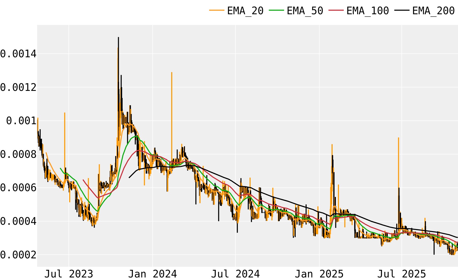 HZM Coin HZM Экспоненциальные скользящие средние