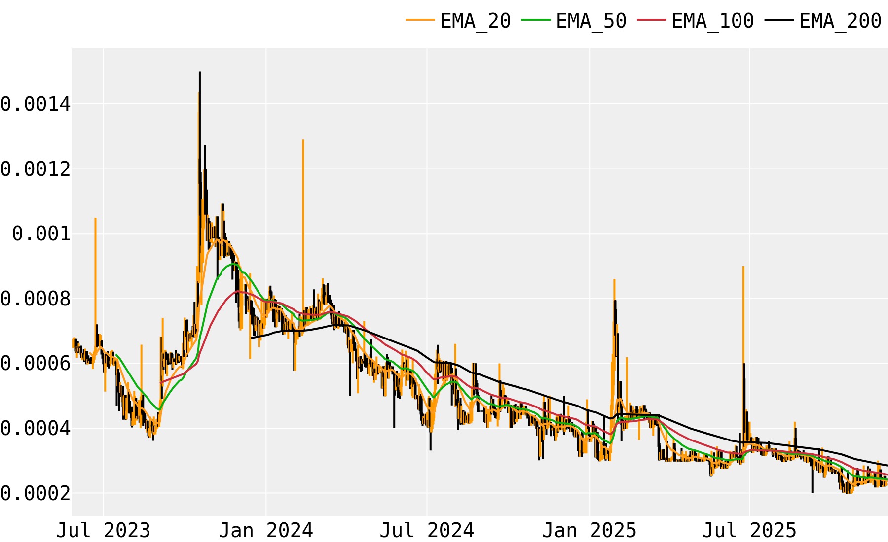 HZM Coin HZM Exponential moving averages