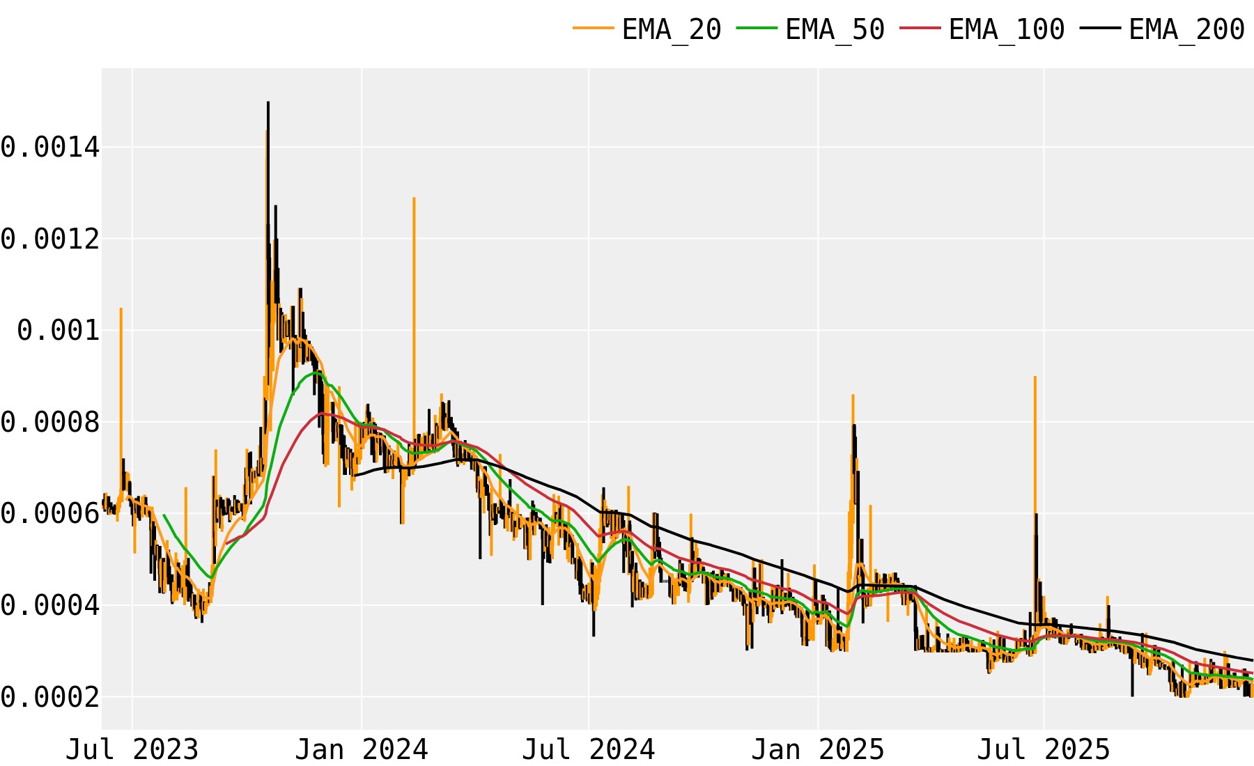 HZM Coin HZM Экспоненциальные скользящие средние