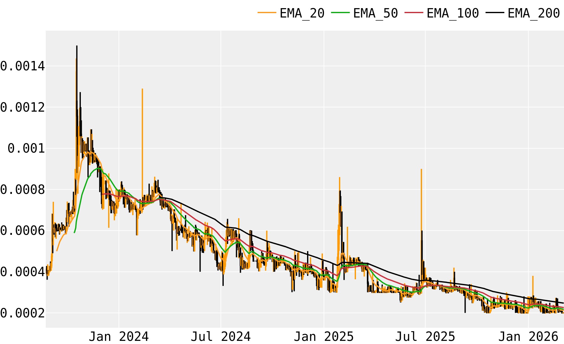 HZM Coin HZM Экспоненциальные скользящие средние