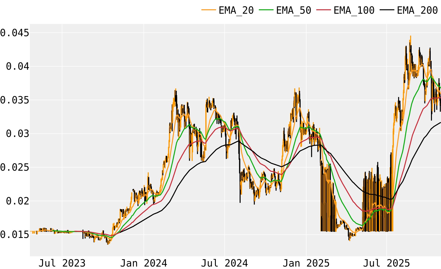 I-PRO TOKEN IPR Exponential moving averages