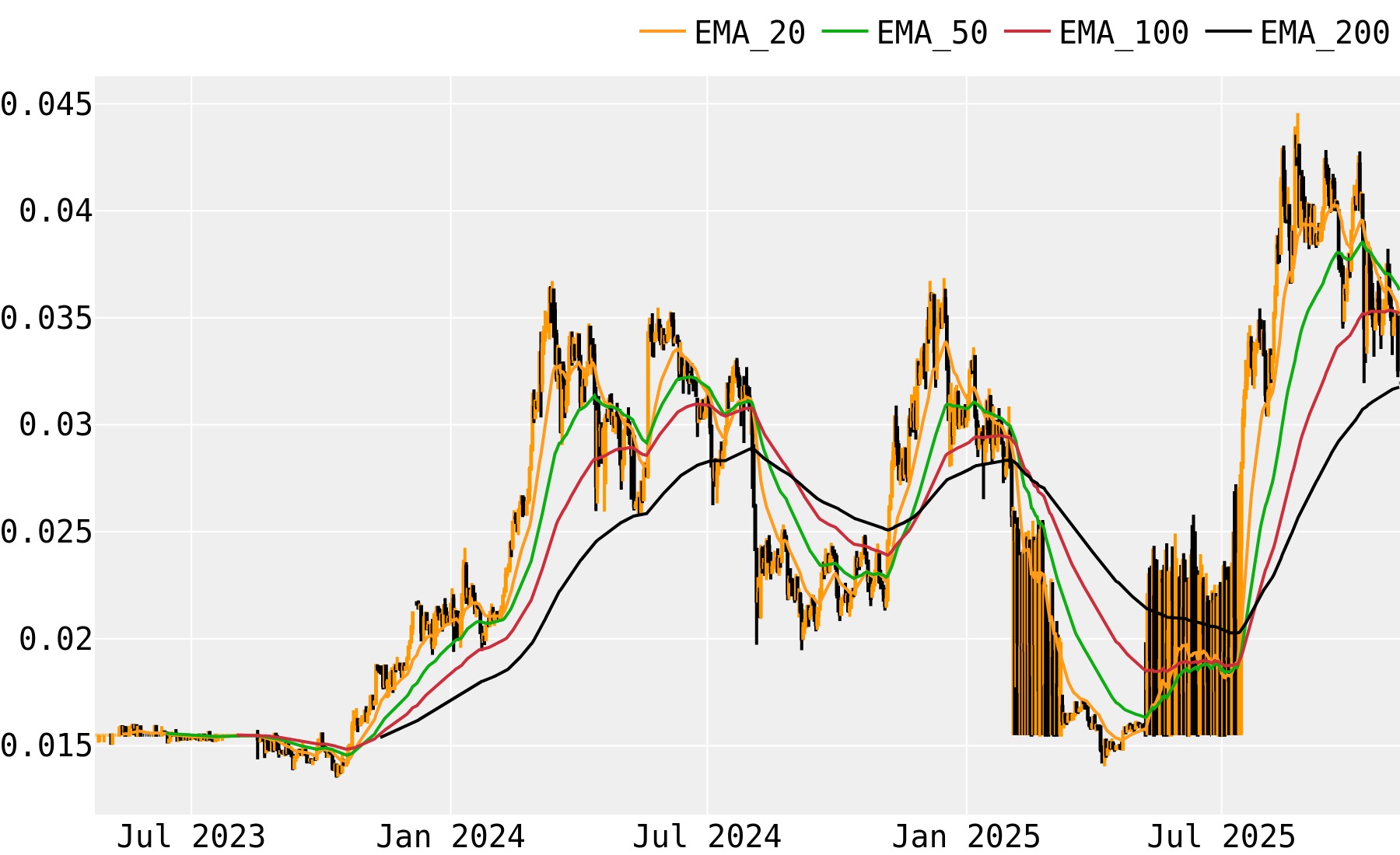 I-PRO TOKEN IPR Exponential moving averages